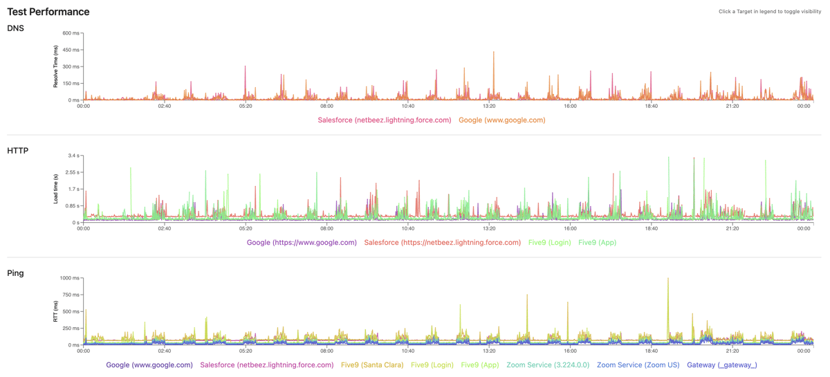 NetBeez Network Monitoring Demo Request